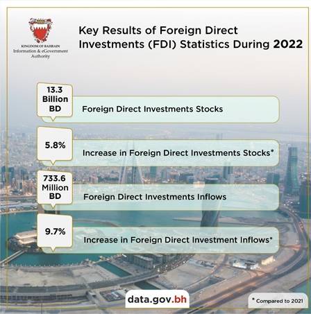 Bahrain registers BD733.6 million FDI inflows in 2022 | THE DAILY ...